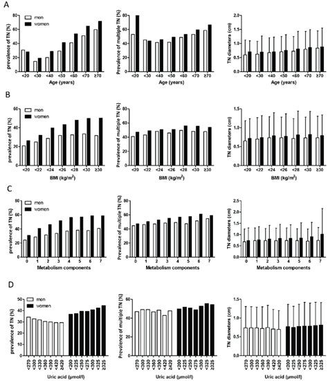 Prevalence Of Thyroid Nodules Multiple Thyroid Nodules And