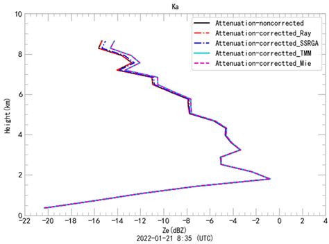 Remote Sensing Free Full Text Correction For The Attenuation Due To Atmospheric Gas And