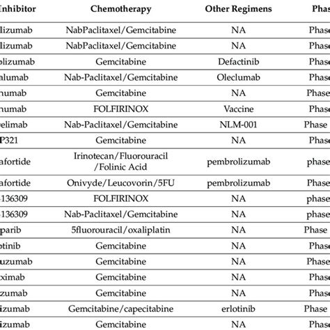 Selected Clinical Trials Of Combination Strategy Of Download