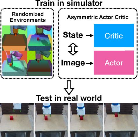[pdf] Asymmetric Actor Critic For Image Based Robot Learning Semantic Scholar