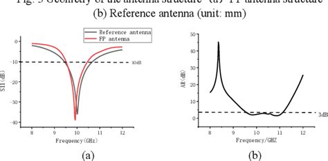 Figure 3 From Broadband Low Radar Cross Section Circularly Polarized Fabry Perot Antenna