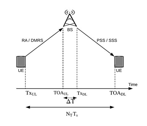 2 Rtt Measurement In Lte Systems In The Uplink Random Access Ra Or Download Scientific