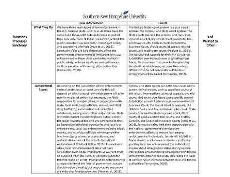 Cj 112 Module Four Assignment Template Functions And Processes