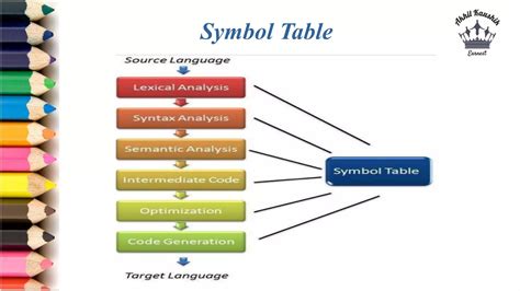 Phases Of Compiler PPTX