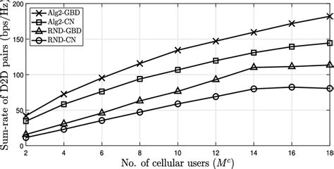 Aggregate Data Rate Of D2d Pairs Bpshz Versus Different No Of