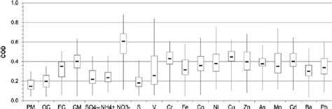 coe ffi cient of divergence cod between sites pairs across the year