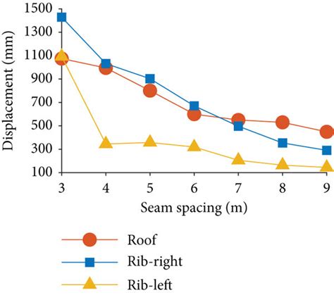 Simulation Displacement Of Surrounding Rock Of The Entry For Different Download Scientific
