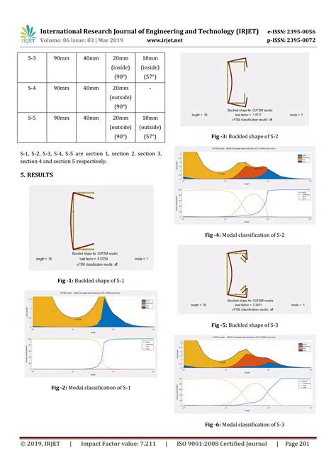 Irjet Buckling Behaviour Of Cold Formed Steel Sections Pdf