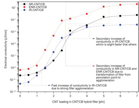 Table 1 From Piezoresistive Carbon Based Composites For Sensor Applications Effects Of Polarity