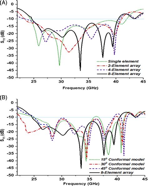 A Reflection Coefficient Db Characteristics Of Printed Dipole