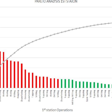 Pareto Analysis Chart For Station 3 Download Scientific Diagram