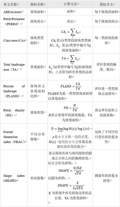基于fragstats的土地利用景观格局分析及案例 fragstats 未利用地 csdn博客