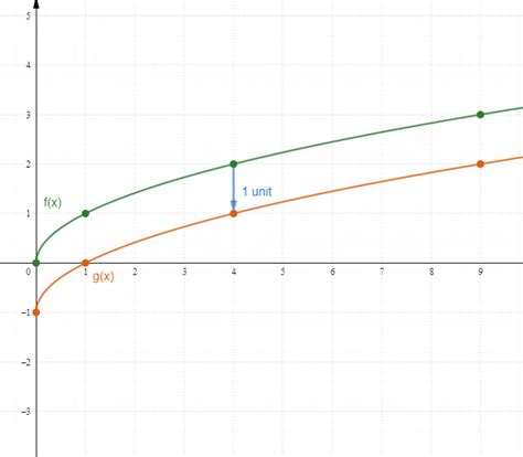 graph the given square root functions f and g in the quizlet