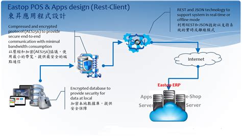 東昇 Api應用程式介面 Eastop Api 東昇電腦