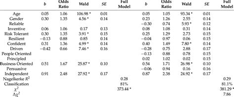 logistic regression analyses predicting entrepreneurial status