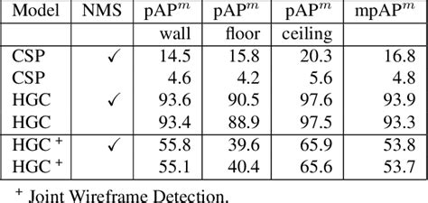 Polygon Detection For Room Layout Estimation Using Heterogeneous Graphs And Wireframes