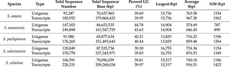 Summary Table Of Assembly Information For Five Transcriptomes Of Download Scientific Diagram