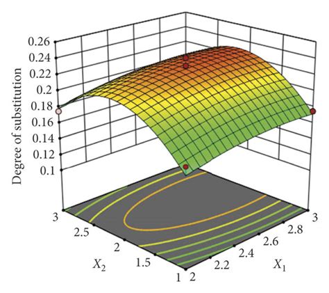 Response Surface Plots A C E And Contour Plots B D F Showing Download Scientific