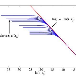 The asymptotic behavior of χ From the figure one can see that when Download Scientific