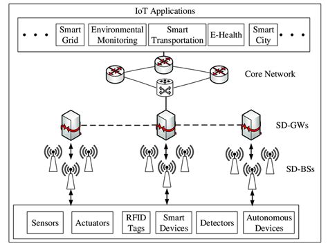 A Network Architecture For Software Defined 5g Iot Download Scientific Diagram