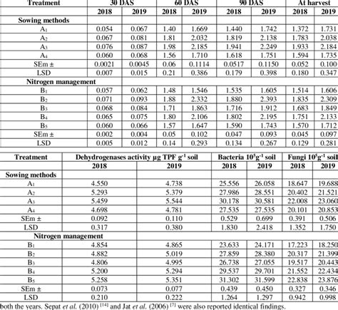 Effect Of Sowing Methods And Nitrogen Management On Dry Weight Of Roots Download Scientific