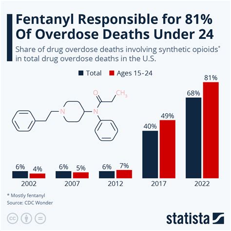 Chart Fentanyl Responsible For 81 Of Overdose Deaths Under 24 Statista