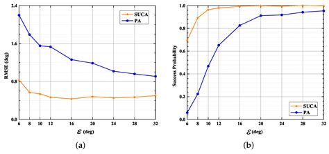 Sensors Free Full Text 2d Doa Estimation In Switching Uca Using
