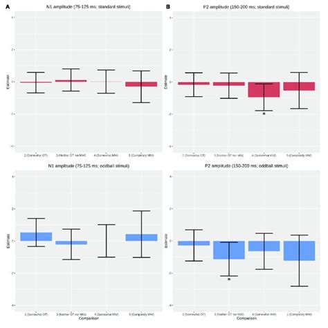Comparisons Of Event Related Potential Estimates From Linear Mixed Download Scientific