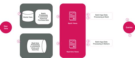 Gravity9 System Architecture Guide Lambda Architecture Gravity9