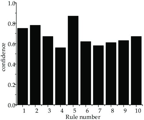 Association Rules Confidence Download Scientific Diagram