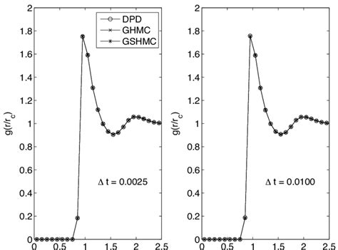Radial Distribution Function G R R C For Different Values Of The Download Scientific Diagram