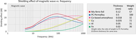 Mu Ferro Shielding Foil Holland Shielding Systems Bv