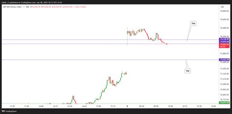 Bsedlysensex Chart Image By Sahiilg — Tradingview