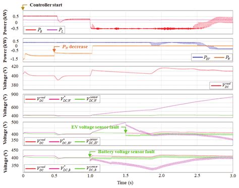 Simulation Results For The Islanded Mode Under Voltage Sensor Faults By
