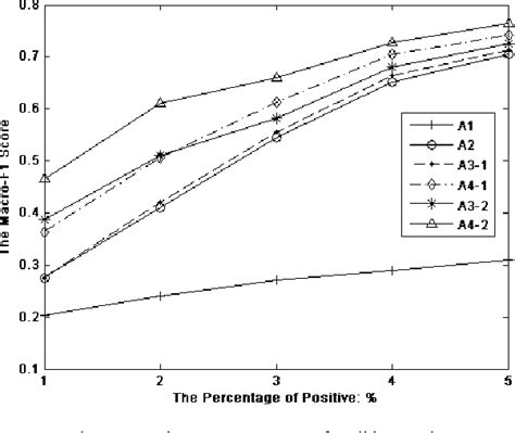 Figure 1 From Semi Supervised Text Categorization With Only A Few