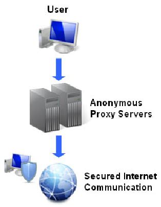 Anonymous Proxy Approach Download Scientific Diagram