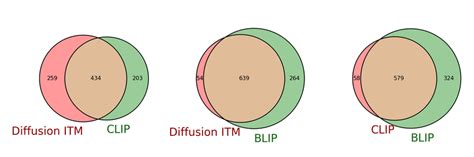 As Described In Sec We Analyze The Overlap Of Correctly Predicted Download Scientific