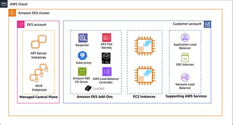 Amazon Eks Auto Mode Features And Benefits