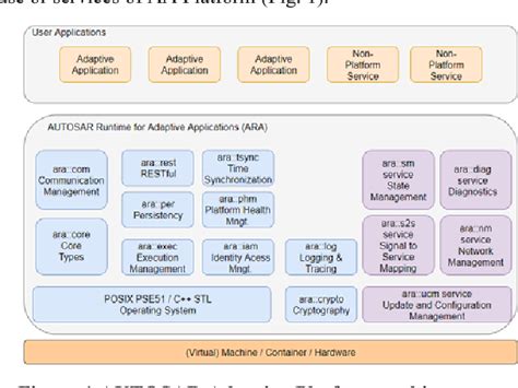 Figure 1 From Application Lifecycle Management In Automotive Adaptive Autosar Example