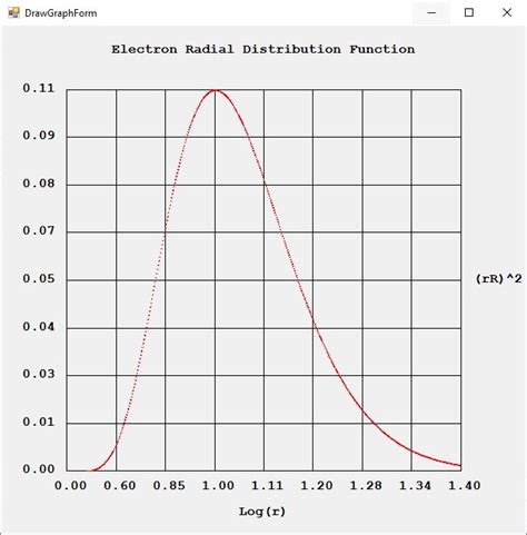 Examples Of The Radial Distribution Function For The Hydrogen Like Atom By James Pate Williams