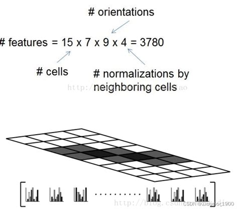 Opencv 特征提取 Hogopencv初始化hog特征提取器 Csdn博客
