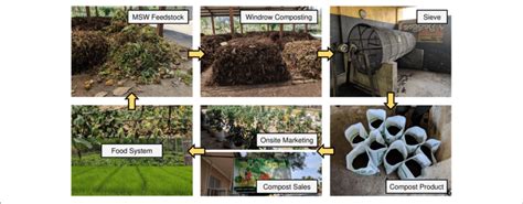 Municipal Solid Waste MSW Composting Systems In Sri Lanka Download Scientific Diagram