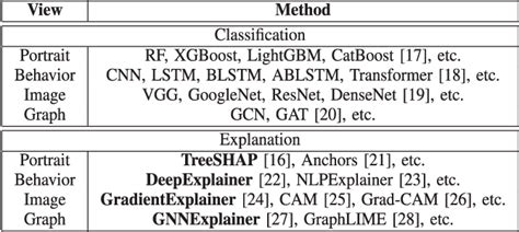 Table I From Explainable Ai For Cheating Detection And Churn Prediction In Online Games