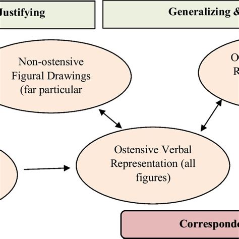 The Role Of Representations In Algebraic Practices And Functional Thinking Download Scientific