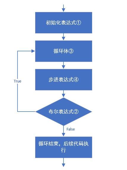 day04 流程控制语句 循环结构 while do while 关键字continue 关键字break 循环嵌套 提前结束内循环的