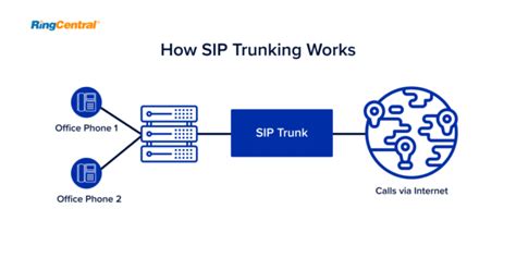 What Is SIP Session Initiation Protocol Trunking How Does SIP Trunks Help You Your Business