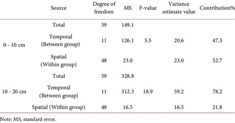 Contributions Of Temporal And Spatial Variation In Available Nitrogen Download Scientific