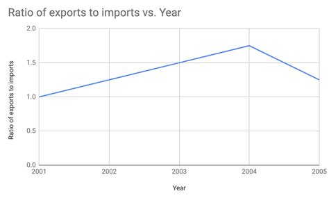 Export Import Analysis Data Interpretation Adaface