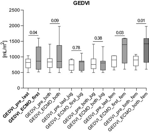 Boxplots Comparing Global End Diastolic Volume Index Gedvi Before And Download Scientific
