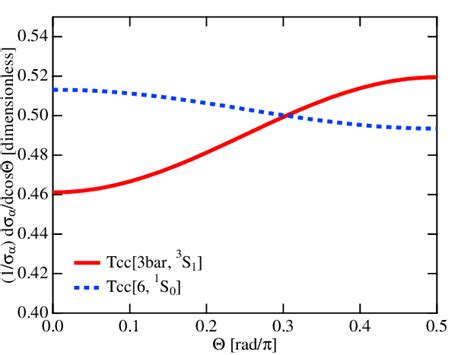Angular Dependence Of The Normalized Differential Cross Sections 1σ α